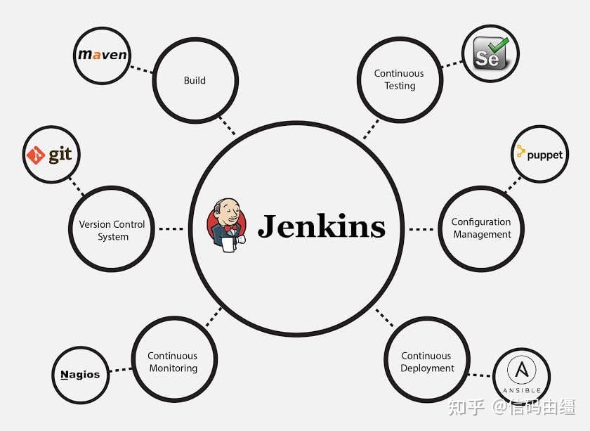 什么是 Jenkins? 运用Jenkins持续集成 - 知乎