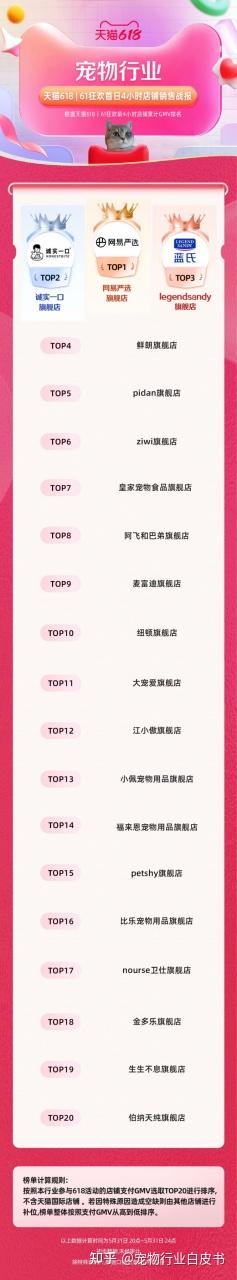 天猫618首日前4小时战报公布：中国品牌崛起，网易严选、诚实一口、蓝氏强势霸榜Top3 - 知乎