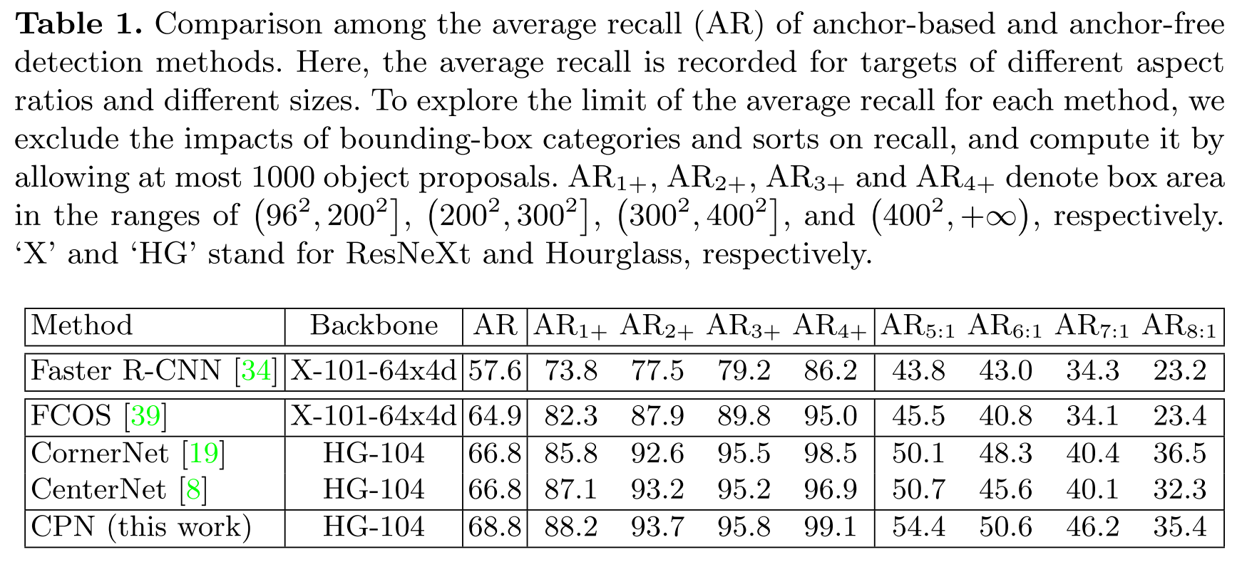 目标检测CPNDet：Corner Proposal Network for Anchor-free, Two-stage Object Detection - 知乎