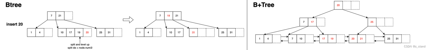PostgreSQL BTree(B-Link-Tree变种) 索引基本实现原理 - 知乎
