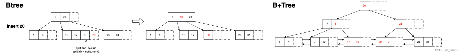 PostgreSQL BTree(B-Link-Tree变种) 索引基本实现原理 - 知乎