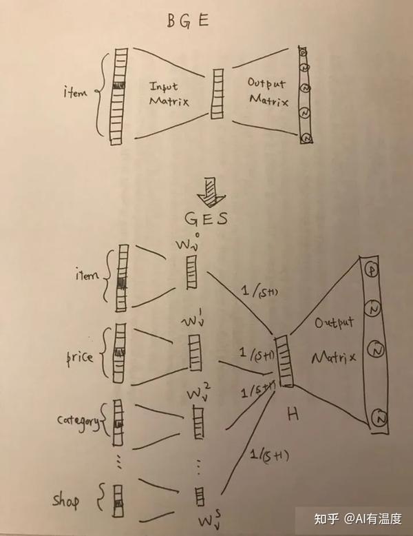 Graph Embedding图向量超全总结：DeepWalk、LINE、Node2Vec、SDNE、Struc2Vec、EGES - 知乎