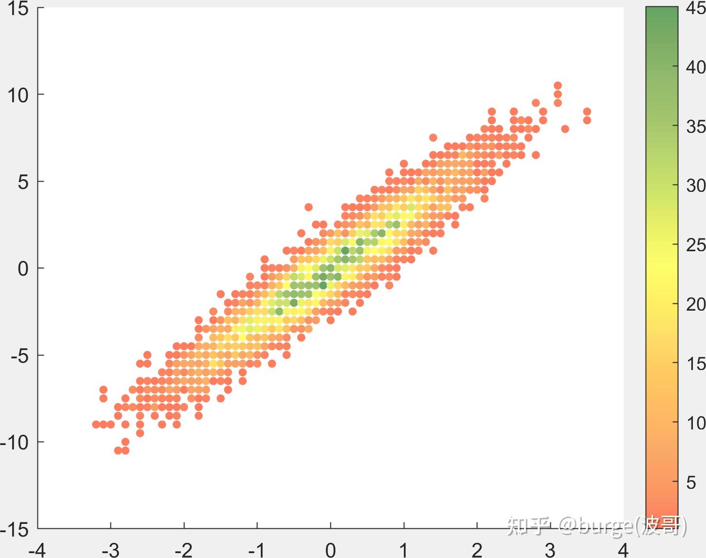 【程序设计】散点密度图 - 知乎