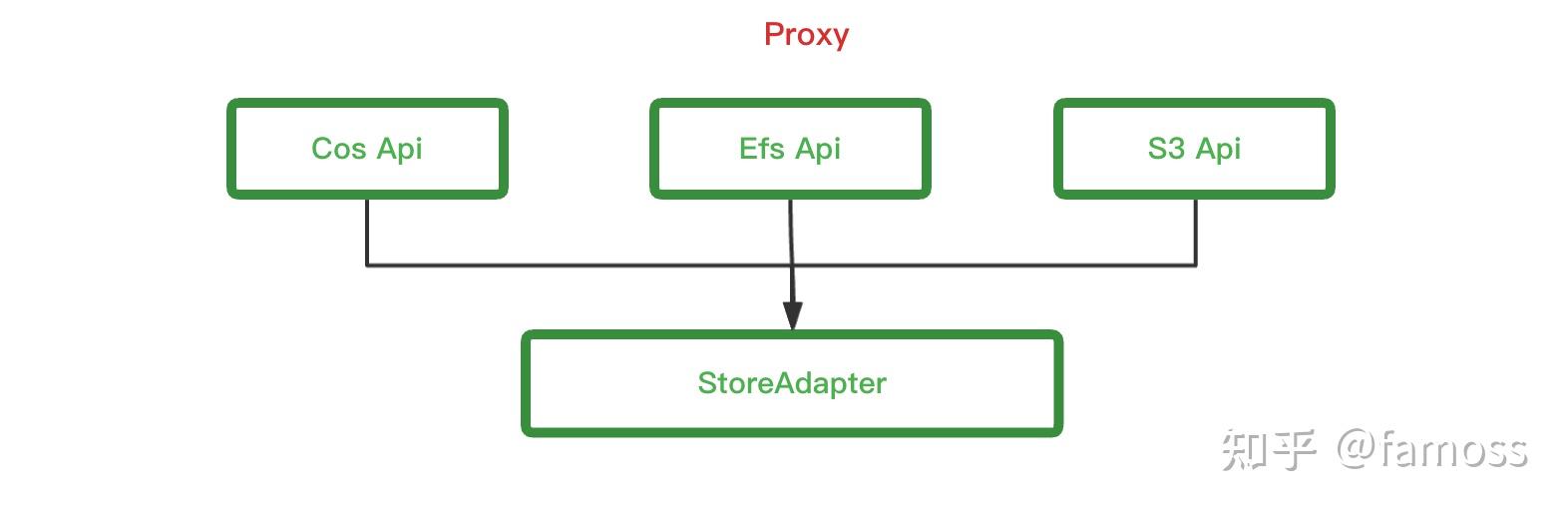 对象存储篇-SeaweedFS在同程旅行的使用实践 - 知乎