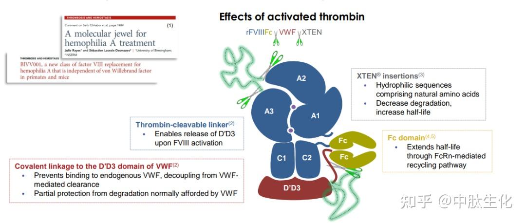 全球首款！赛诺菲每周1次血友病A疗法获FDA批准上市 - 知乎