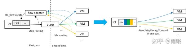 基于intel®e810 的ovs Dpdk Vxlan Tunnel性能优化 知乎