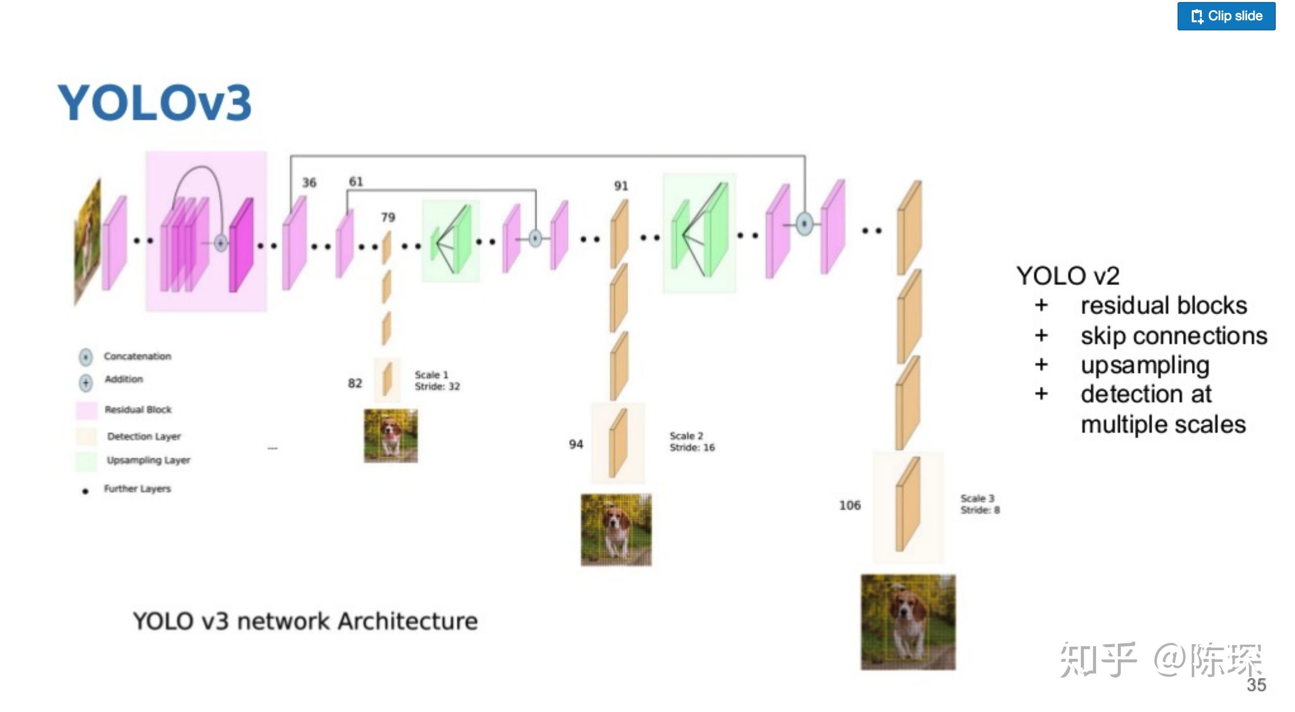 YOLO v3算法&实现 - 知乎
