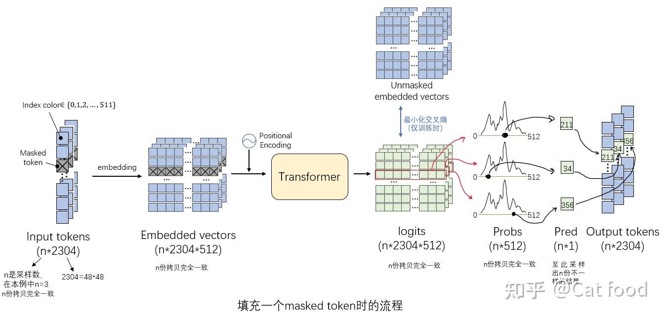 Transformer用于图像复原——High-Fidelity Pluralistic Image Completion with ...