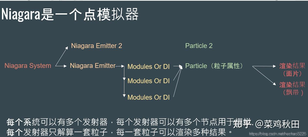 UE4引擎Niagara基础属性（一） - 知乎