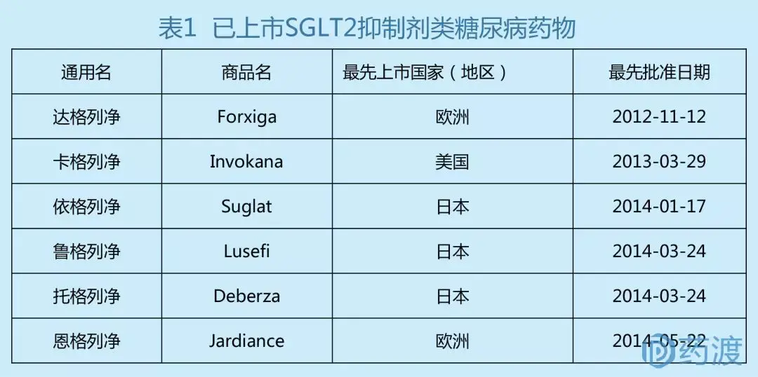 SGLT2抑制剂类糖尿病药物合成路线汇总 - 知乎
