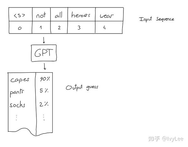 【译】手绘图拆解 GPT-3 结构 - 知乎