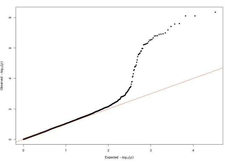 科研绘图｜一个R包轻松搞定Manhattan图和QQ图 - 知乎