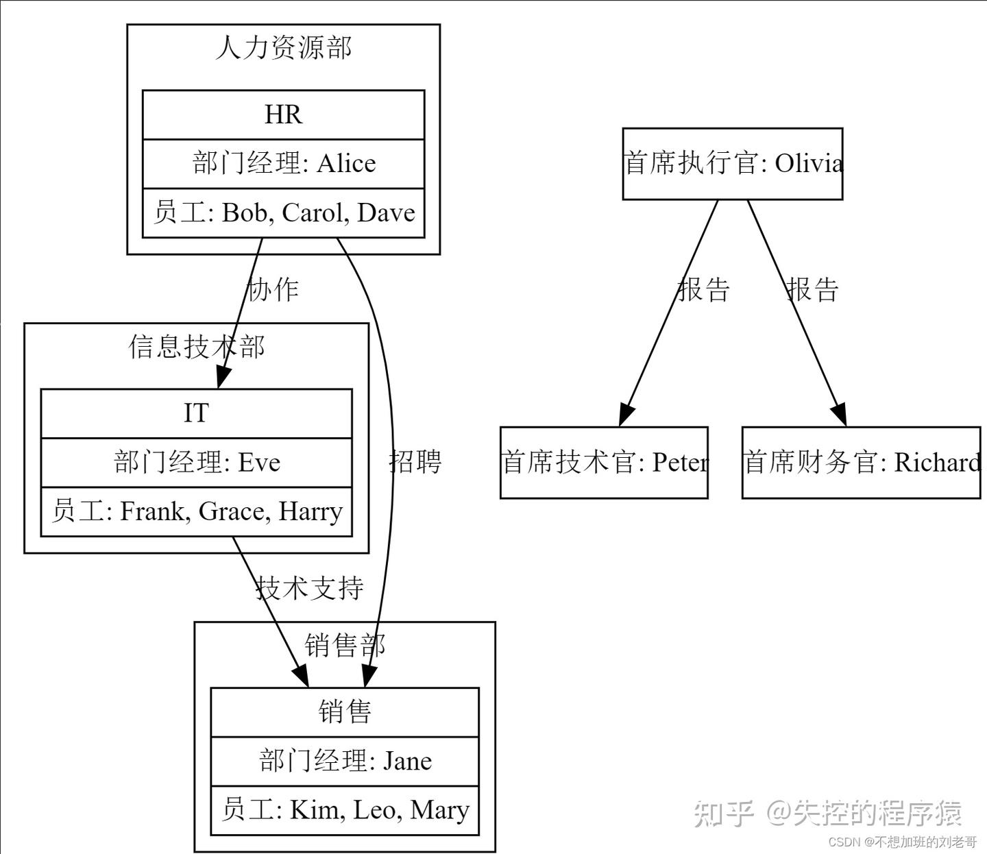 VScode 通过Graphviz插件快速画出流程图 - 知乎
