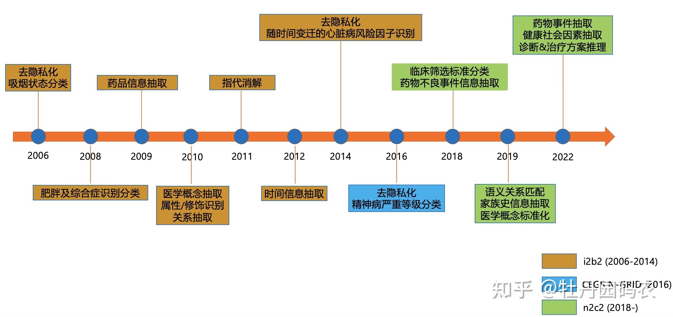 从i2b2/n2c2评测任务看医学NLP技术发展趋势（上） - 知乎