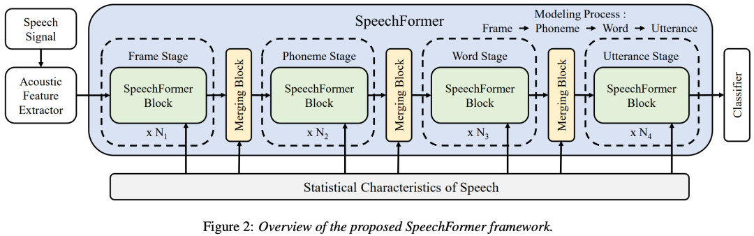 论文分享 | SpeechFormer: 利用语音信号的层次化特性提升Transformer在认知性语音信号处理领域中的性能 - 知乎