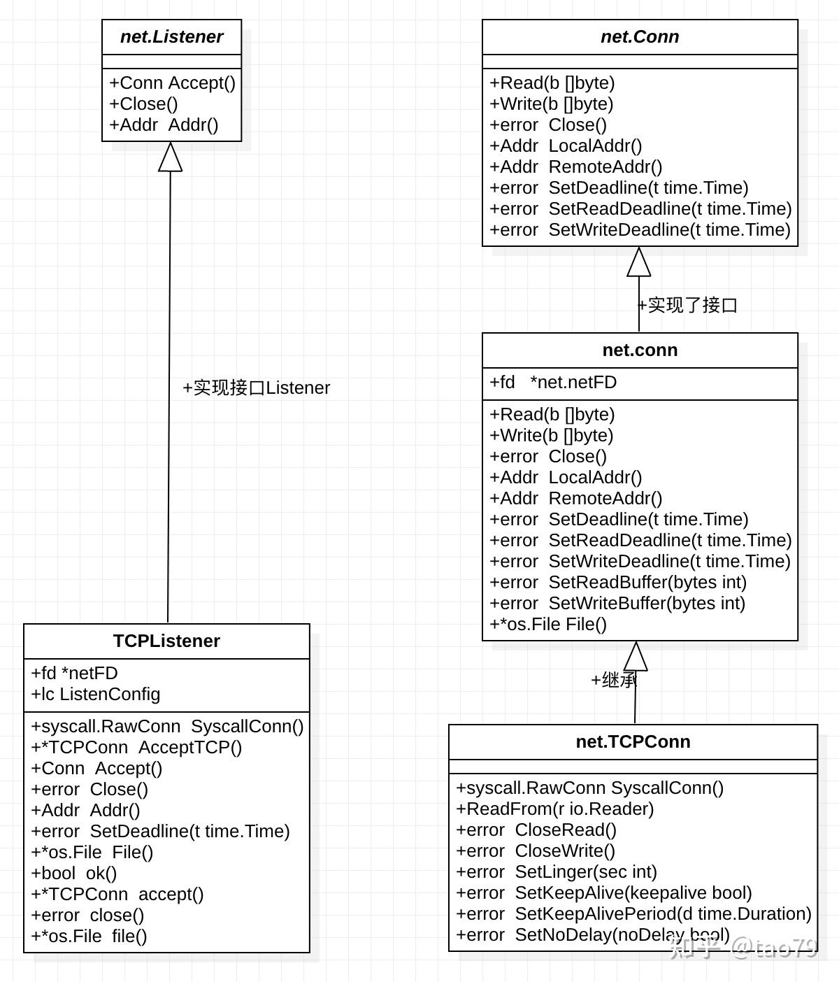 Golang网络开发系列（二）—— net包 - 知乎