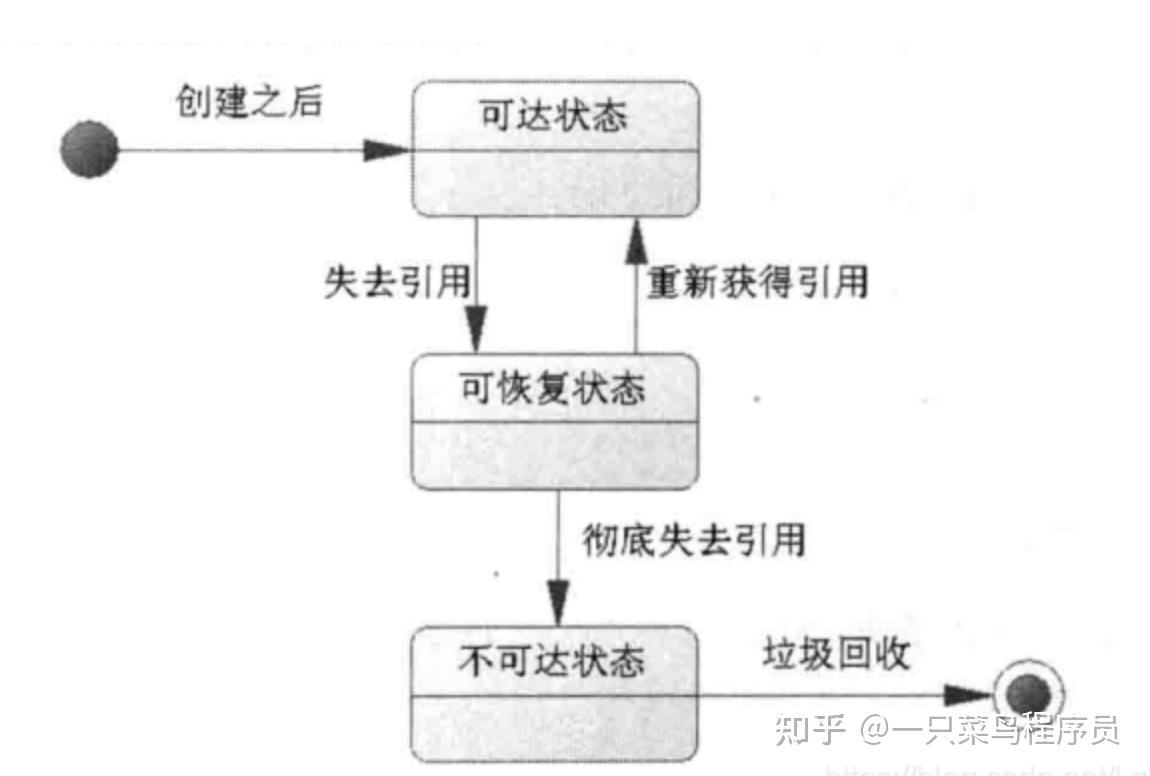 每日一道面试题 简述垃圾回收机制？ 知乎 