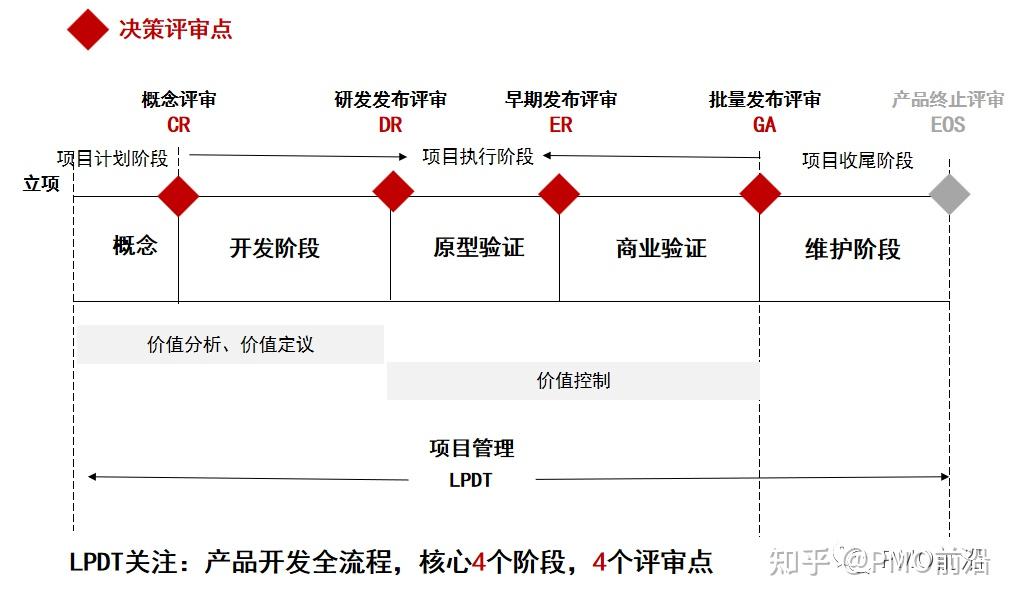 一文掌握RPD快速产品开发全流程详解【安然1】 - 知乎