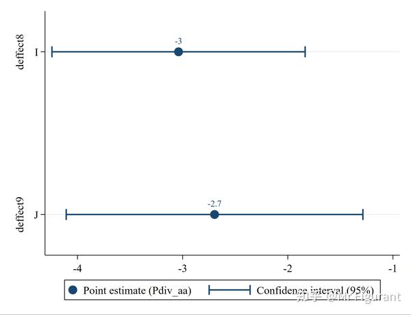 Stata学习：如何绘制回归系数图表达回归结果？ - 知乎