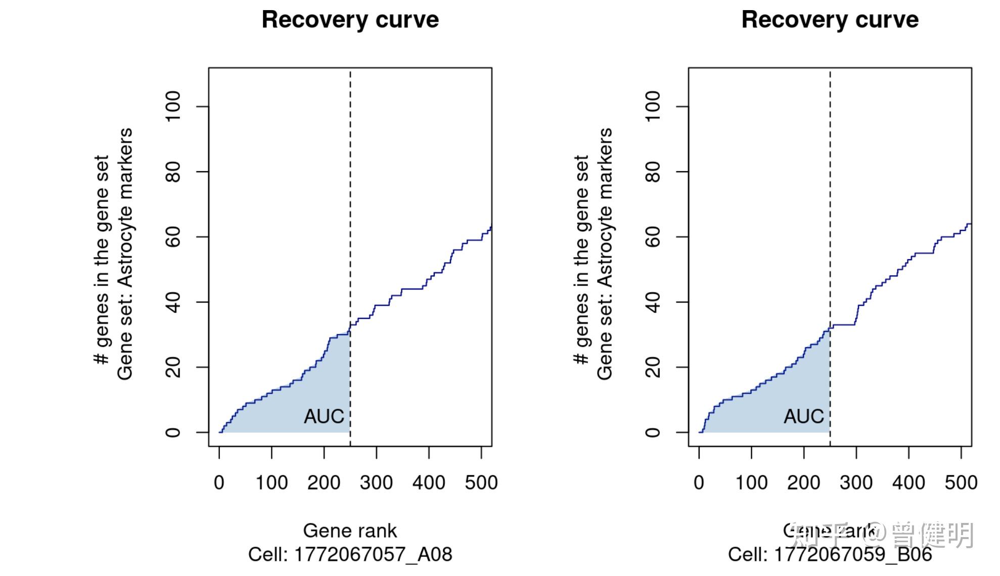 使用AUCell包的AUCell_calcAUC函数计算每个细胞的每个基因集的活性程度 - 知乎