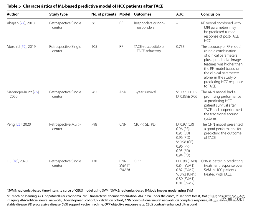 ML介绍+HCC治疗方法=我们需要知道的ML在预测HCC治疗结果中的最新进展（Insights into Imaging） - 知乎
