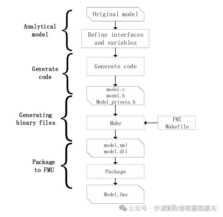利用FMI，实现SysML与Simulink/Modelica的联合仿真 - 知乎