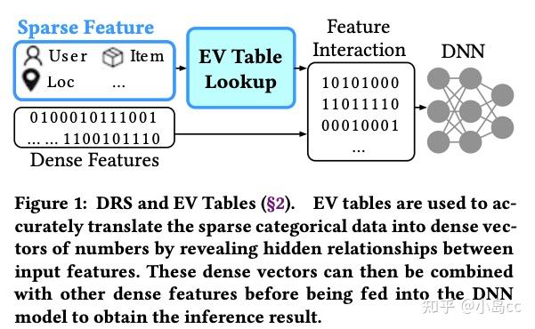 论文速读--EVStore Storage and Caching Capabilities for Scaling Embedding ...