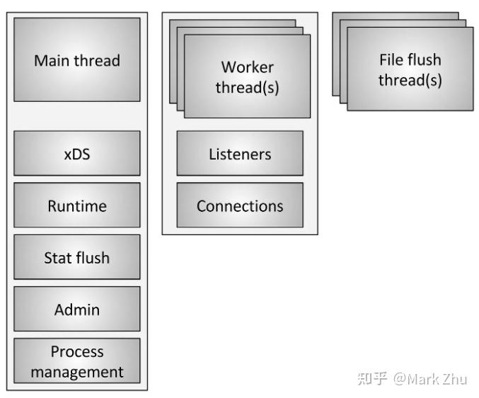 Envoy 的线程模型 与 Thread Local - 知乎