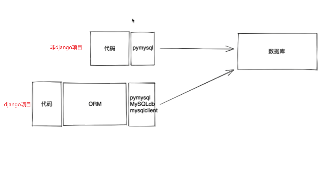 django自学：数据库连接、数据的增、删、改、查、模型、模型设计、makemigrations、migrate等21-40 - 知乎
