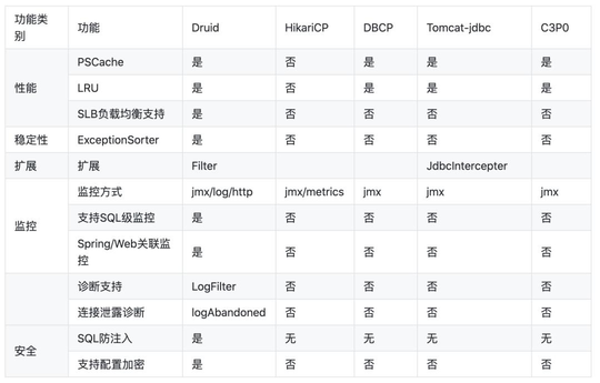 Spring系列之集成Druid连接池及监控配置 - 知乎