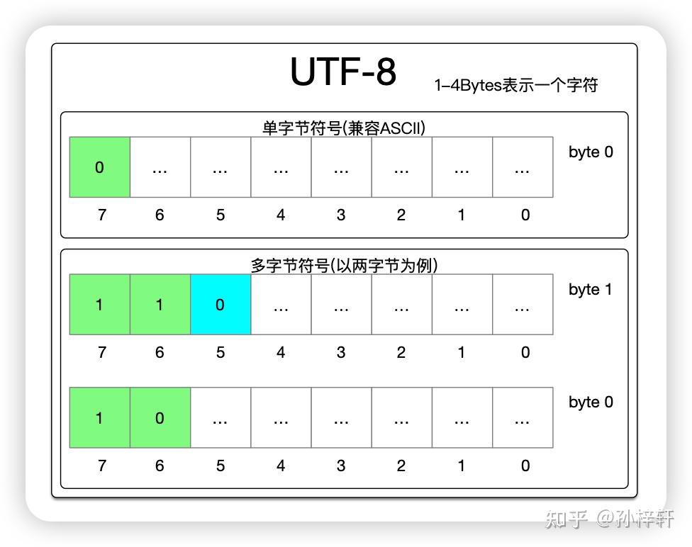 一篇搞懂Unicode ANSI UTF8等字符编码 - 知乎