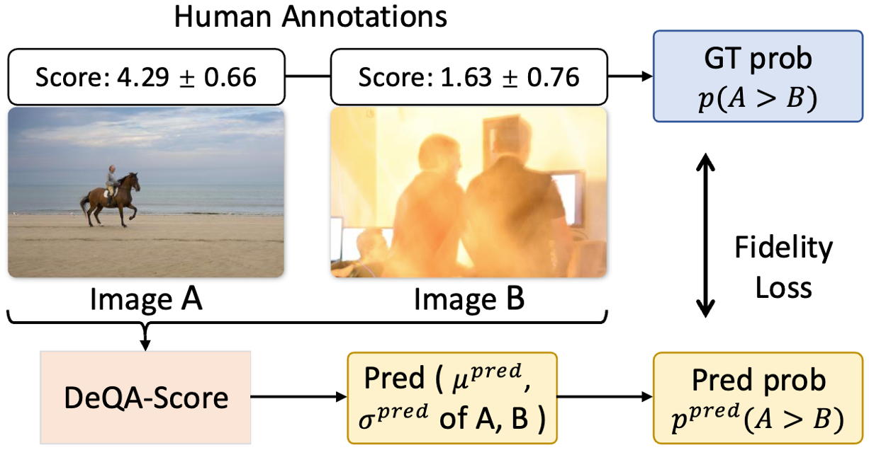 CVPR2025 | DeQA-Score: 让大语言模型学会图像质量分数的分布 - 知乎