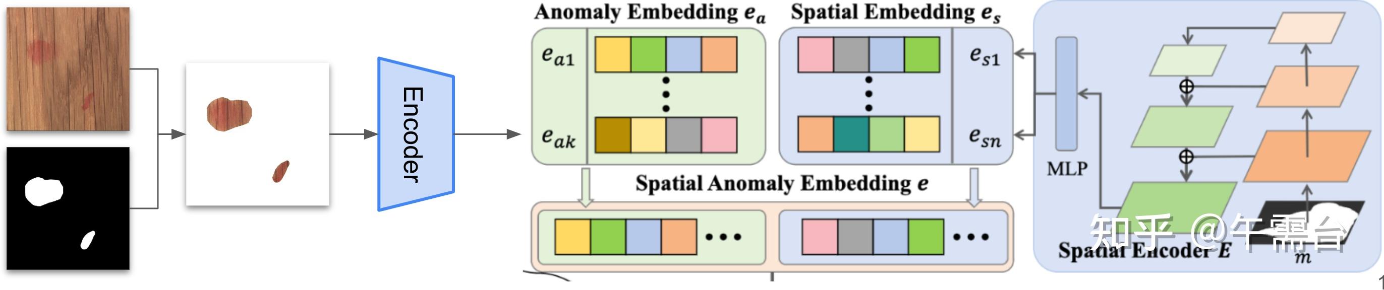 AnomalyDiffusion: Few-Shot Anomaly Image Generation with Diffusion Model 阅读笔记 - 知乎
