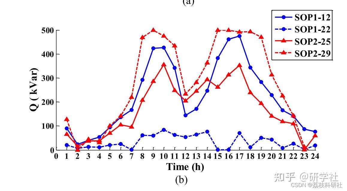 考虑分布式电源运行特性的有源配电网智能软开关SOP规划方法【IEEE33节点】（Matlab代码实现） - 知乎