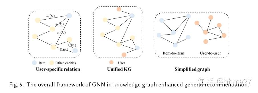 Graph Neural Networks in Recommender Systems: A Survey 图推荐系统综述 - 知乎
