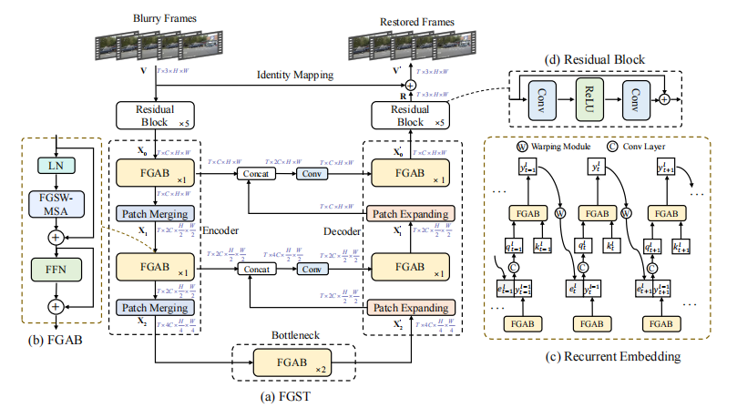 [ICML2022] FGST: 清华提出首个视频去模糊的Transformer - 知乎