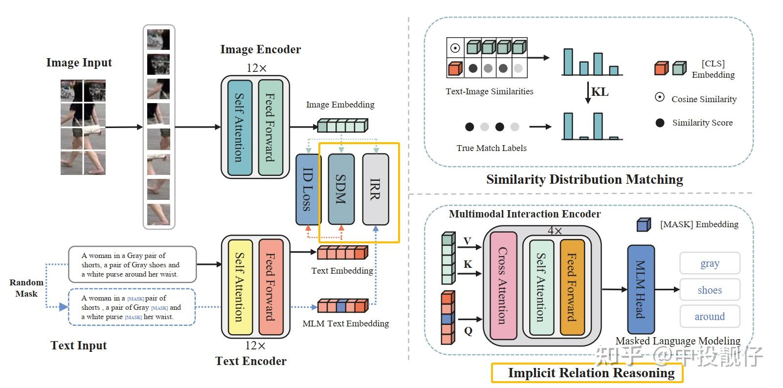 基于CLIP的细分赛道—Text Based Person Retrieval - 知乎