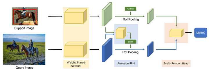 【Few shot object detection】Attention RPN解析 - 知乎