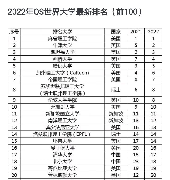 2022QS 世界大学排名发布，清华北大跻身前 20，国内大学排名创纪录，还有哪些信息值得关注？ - 知乎
