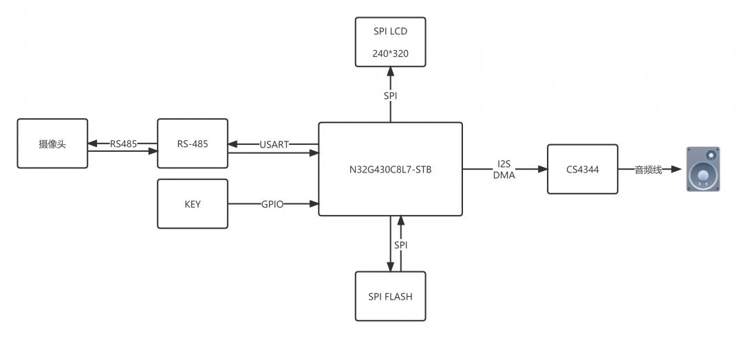 N32G430开发板测评优秀作品集锦 - 知乎