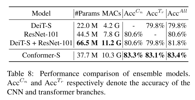 Conformer: Local Features Coupling Global Representations for Visual Recognition - 知乎