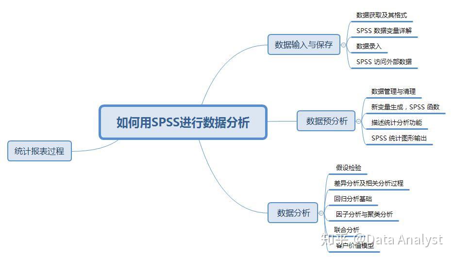 如何用spss进行数据分析? 知乎
