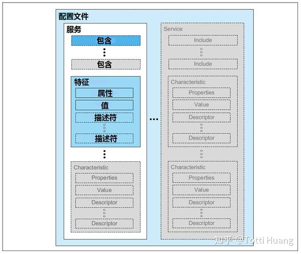 蓝牙应用架构(Application Architecture) - 知乎