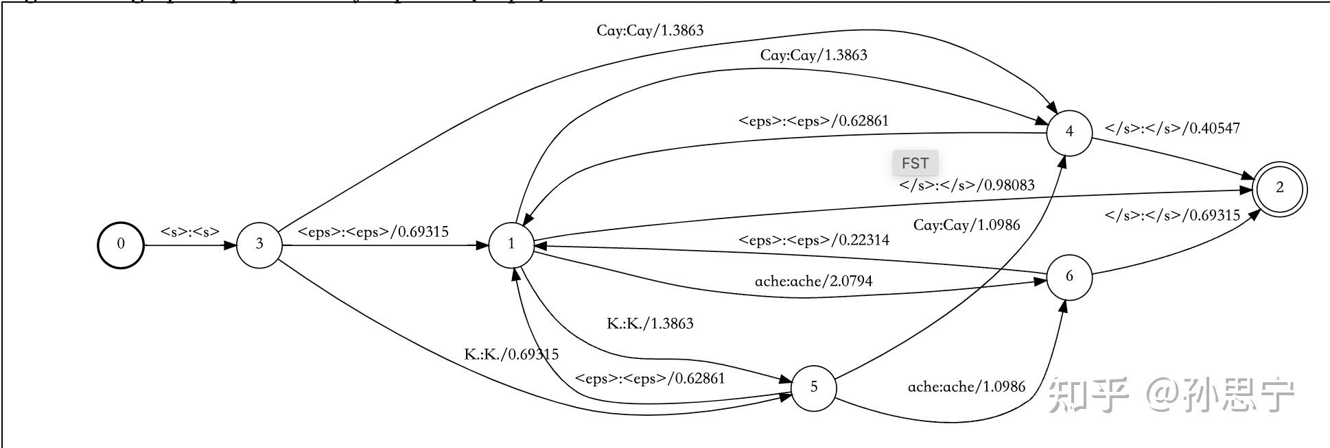 语音识别之WFST解码器（1）——从arpa格式的ngram到G.fst - 知乎
