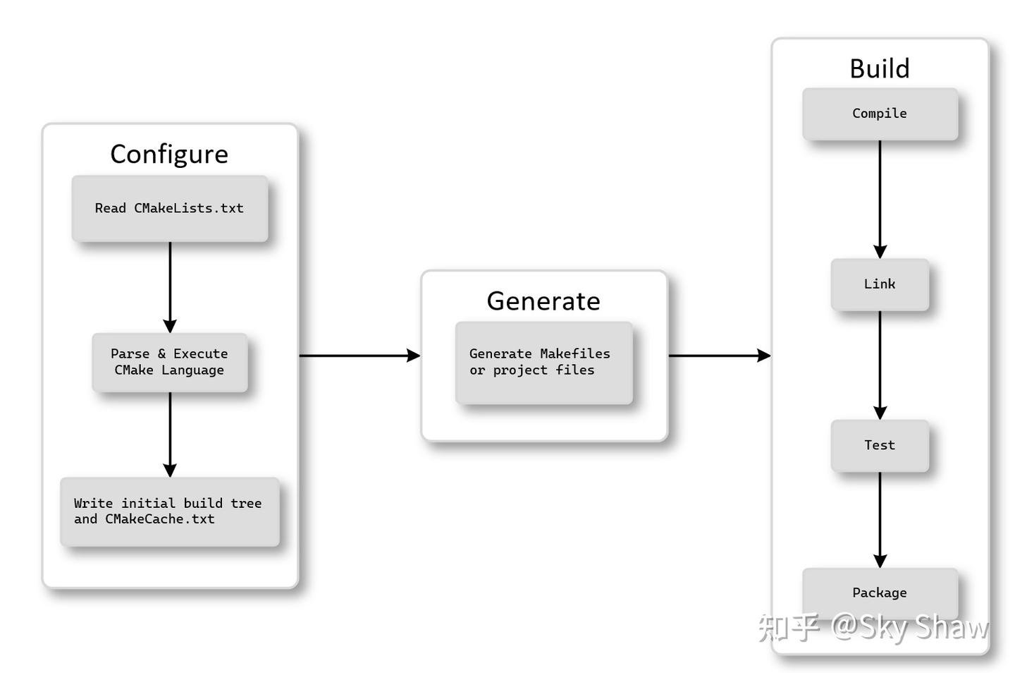 CMake入门笔记系列（一）：CMake编译过程详解 | Micro CMake for C++ - 知乎
