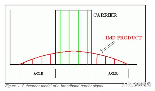 【转载自射频学堂】ACLR和ACPR - 知乎