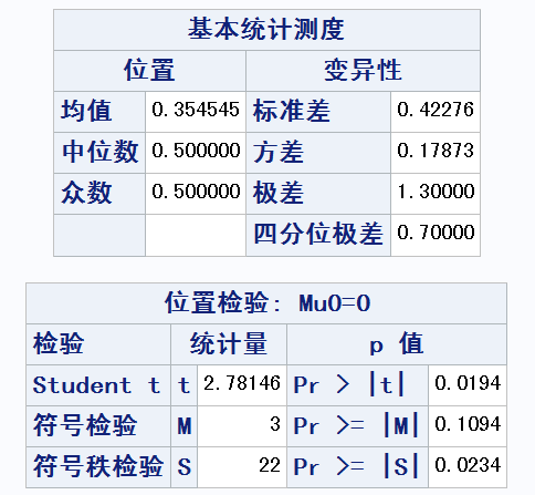SAS系列19——非参数检验I. PROC UNIVARIATE和PROC NPAR1WAY - 知乎
