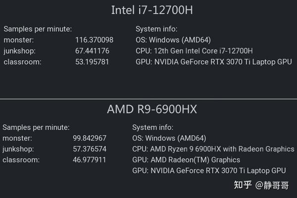 2022年处理器该选谁？ i7-12700H对比R9-6900HX - 知乎