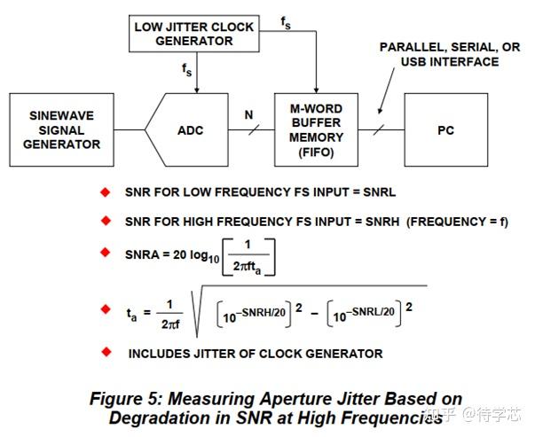 ADC量化结果反推采样时钟抖动（Jitter） - 知乎