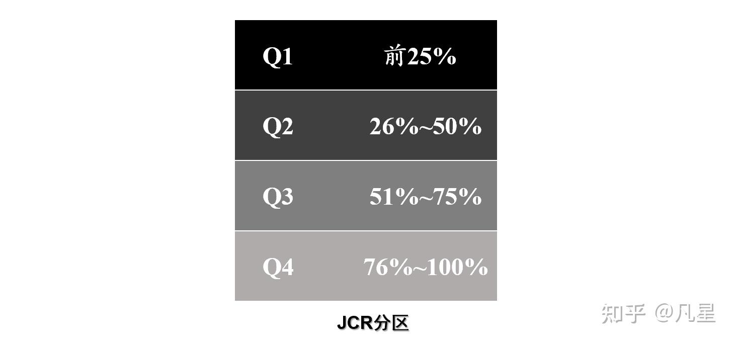 SCI分区（JCR分区和中科院分区） - 知乎
